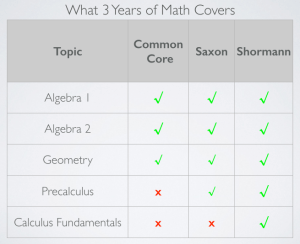 The New Shormann Math vs. Saxon Math and Common Core – Studying His ...