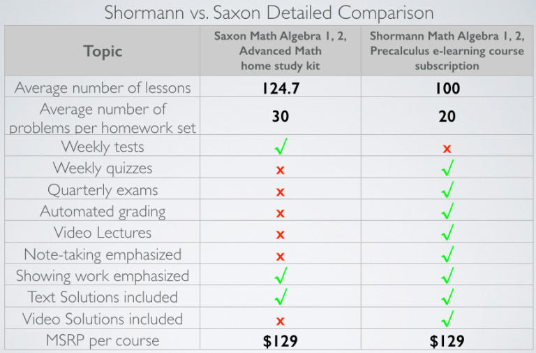 The New Shormann Math vs. Saxon Math and Common Core – Studying His ...