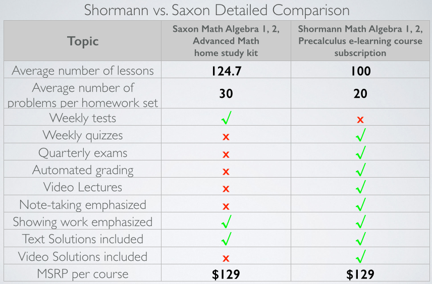 The New Shormann Math vs. Saxon Math and Common Core – Studying His ...