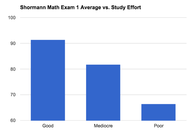 Shormann Math Builds Effective Study Habits – Studying His Word and His ...